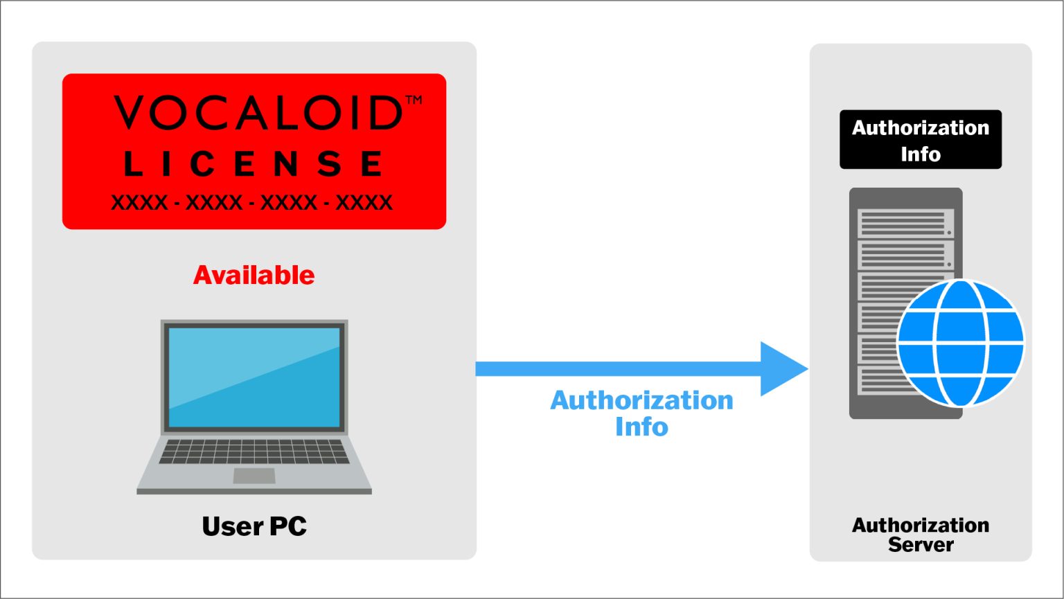 VOCALOID Product License Management – Authorization and Deauthorization ...